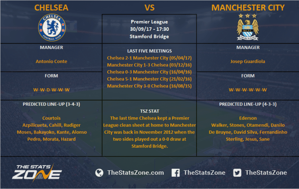 Chelsea vs Man City: Head-to-head record, stats, form, fixtures - citiMuzik