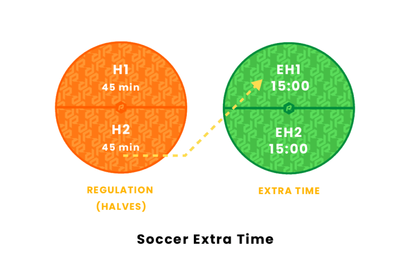 How long is Soccer Game? Stoppage, extra time, penaltie explained ...