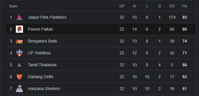 PKL Points Table 2022 — citiMuzik