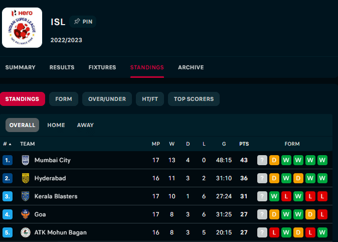 ISL Points Table and Standings 2022/2023 — citiMuzik
