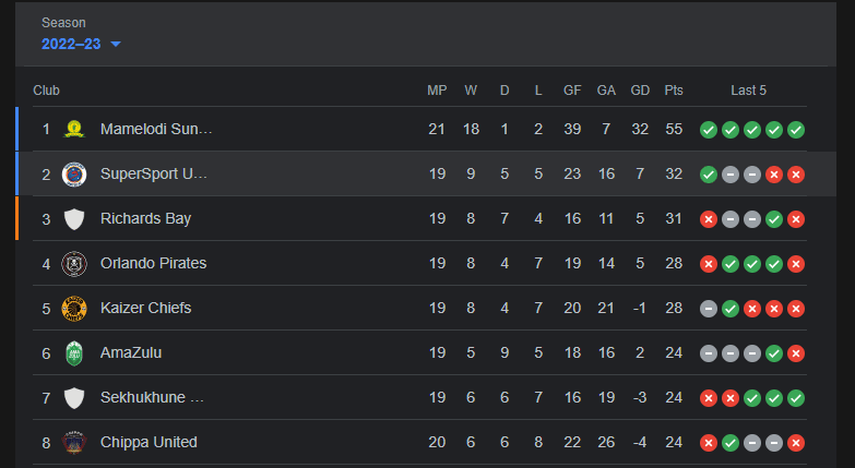 PSL table and Standings 2022/2023 — citiMuzik