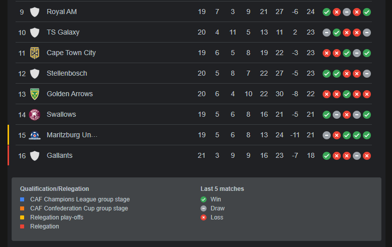 PSL table and Standings 2022/2023 — citiMuzik