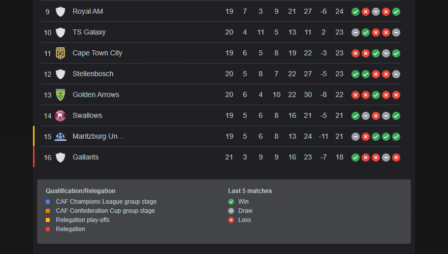 DSTV Premiership Table 2022/2023 — citiMuzik