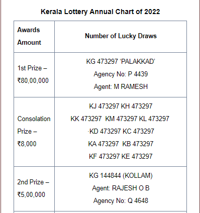 Kerala Lottery Result Monthly Chart - citiMuzik