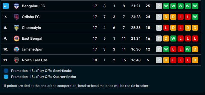 ISL Points Table and Standings 2022/2023 — citiMuzik